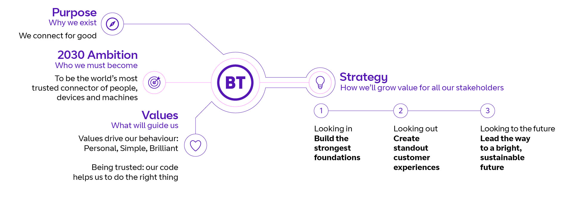 Our strategy - Our company - About BT | BT Plc