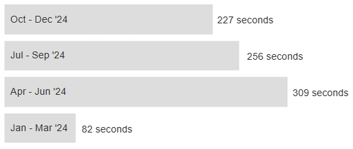 Customer service performance | BT | BT Help
